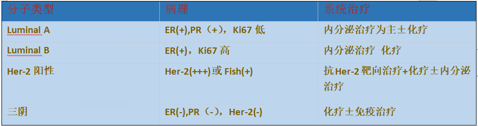 Luminal A、Luminal B、三阴，傻傻分不清楚，细说乳腺癌分子分型 - 知乎