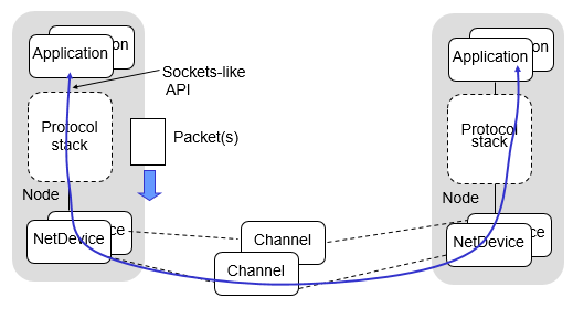Simulator vs Emulator（Based-sdn下网络模拟器比对） - 知乎