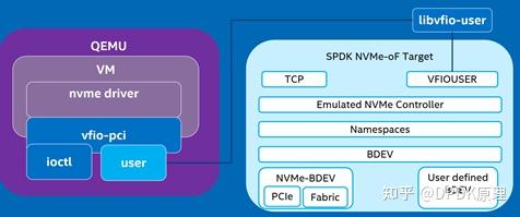 用户态虚拟化IO通道实现概览及实践（三） - 知乎