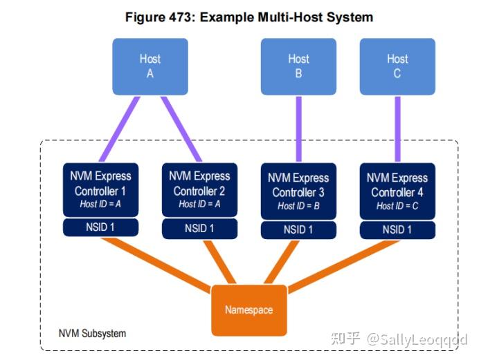 nvme specification系列之nvme reservation - 知乎