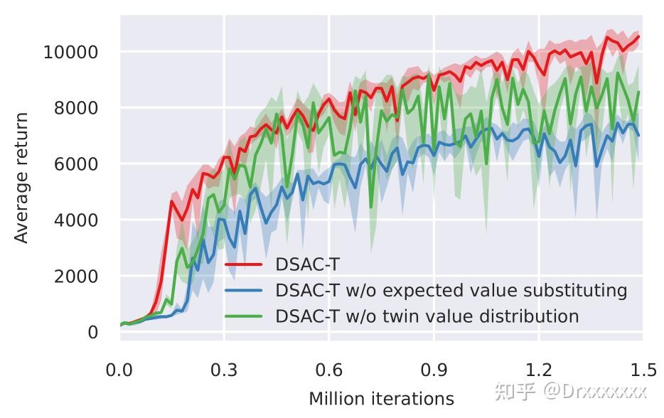 DSAC-T: Distributional Soft Actor-Critic with Three Refinements - 知乎