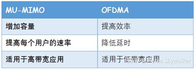 聊一聊Wi-Fi6--UL/DL MU-MIMO + OFDMA - 知乎