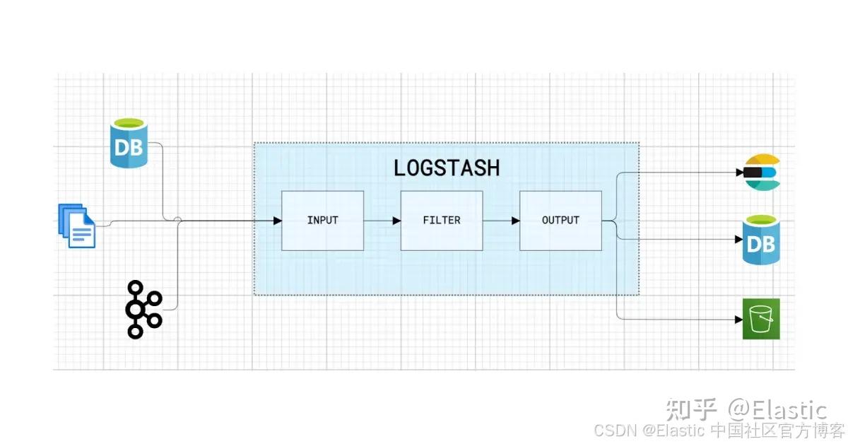 如何通过 Logstash 将数据采集到 Elasticsearch - 知乎