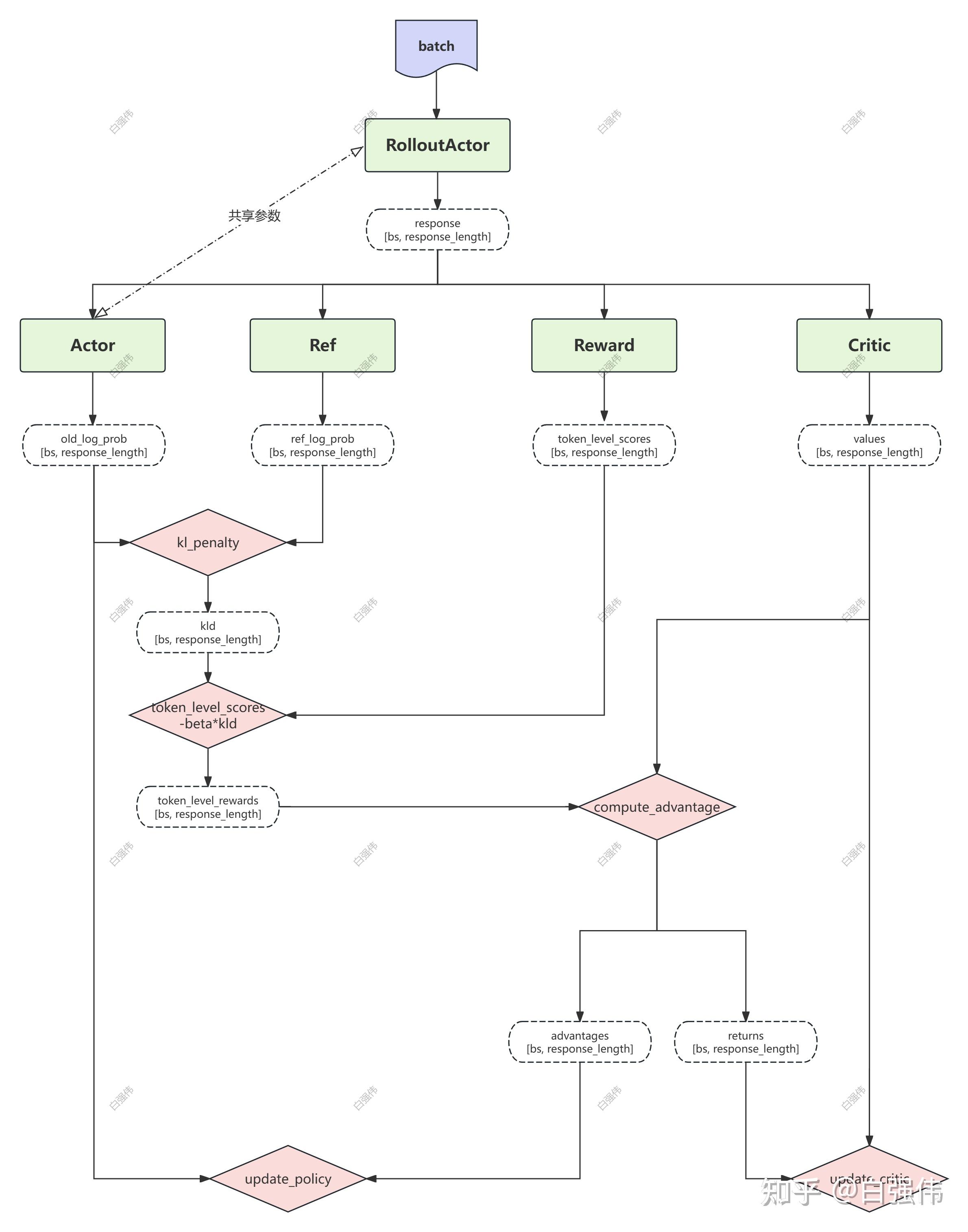 【AI Infra】【RLHF框架】四、VeRL中PPO、GRPO、REINFORCE++、RLOO实现源码解析 - 知乎