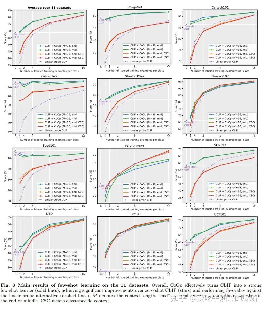 万字详解提示学习（Prompt Learning ）和微调 （Prompt Tuning） - 知乎