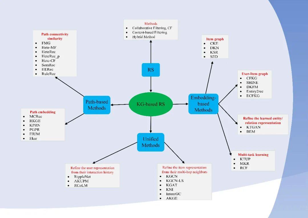 图谱推荐综述：Knowledge Graph-Based Recommender Systems - 知乎