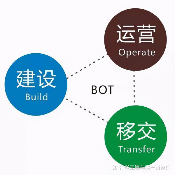 公路PPP项目法律实务：3.公路项目PPP/BOT/EPC概念及其区别 - 知乎