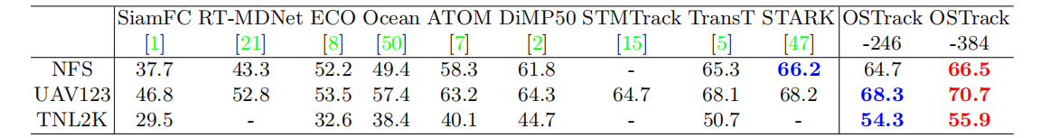 [Tracking] Joint Feature Learning and Relation Modeling for Tracking: A One-Stream Framework - 知乎