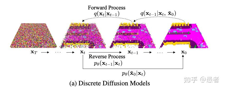 Diffusion Probabilistic Models for Scene-Scale 3D Categorical Data - 知乎