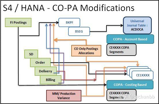 SAP CO-PA（获利能力分析） - 知乎