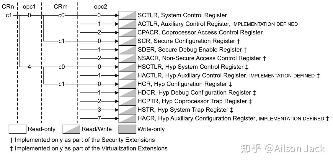 ARMv7-A 那些事 - 5.CP15协处理器 - 知乎