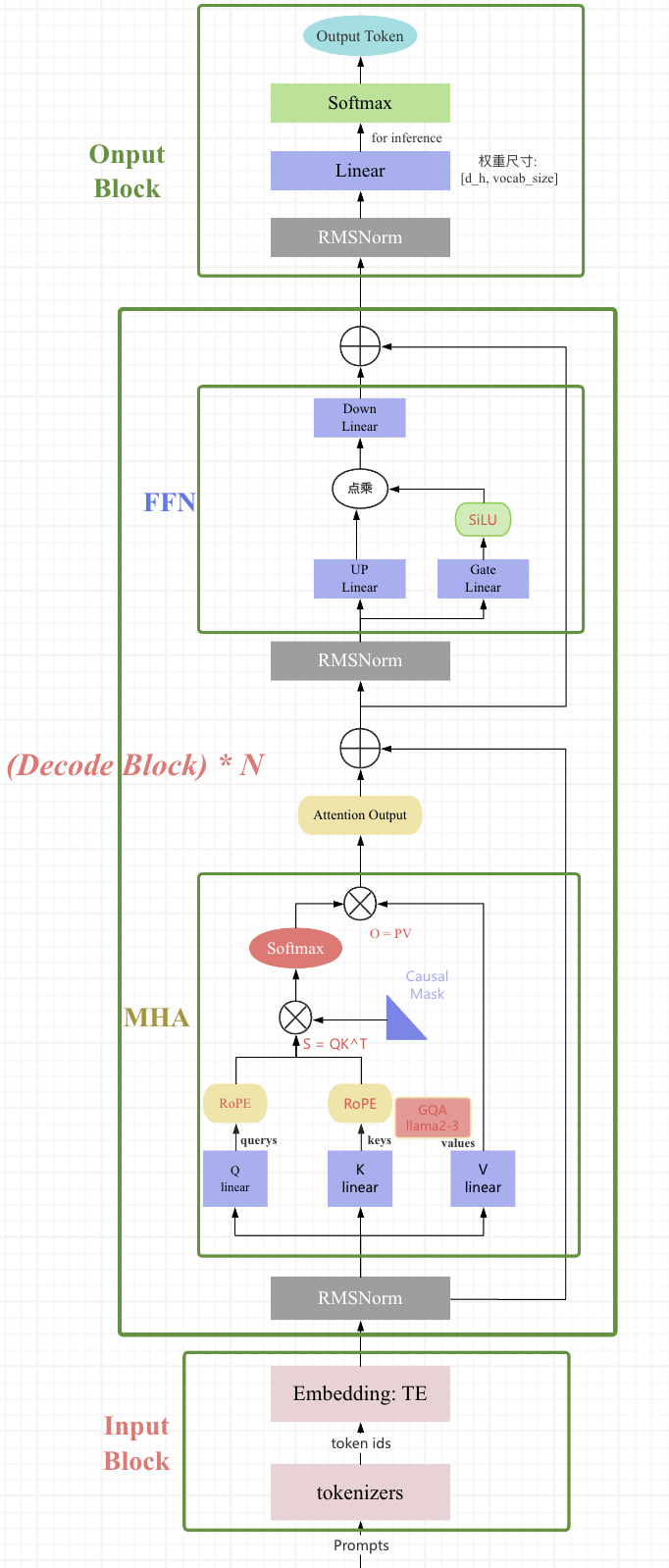 llama1-3 模型结构详解 - 知乎