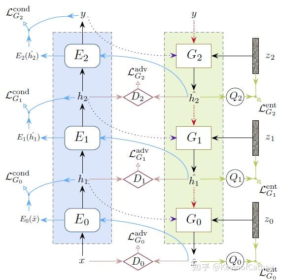GAN笔记 - Stacked GAN (SGAN) - 知乎