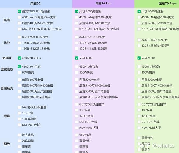 荣耀70/小米12/红米k50,pro参数详细对比 - 知乎