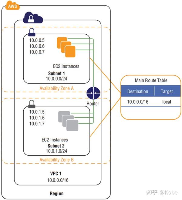 Chapter 2-Amazon Virtual Private Cloud (Amazon VPC) and Networking ...