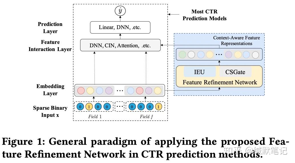 推荐系统(二十) 「SIGIR'22」利用上下文特征表示学习提升CTR预估 - 知乎