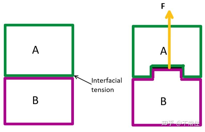表面现象 Surface Phenomena - 知乎
