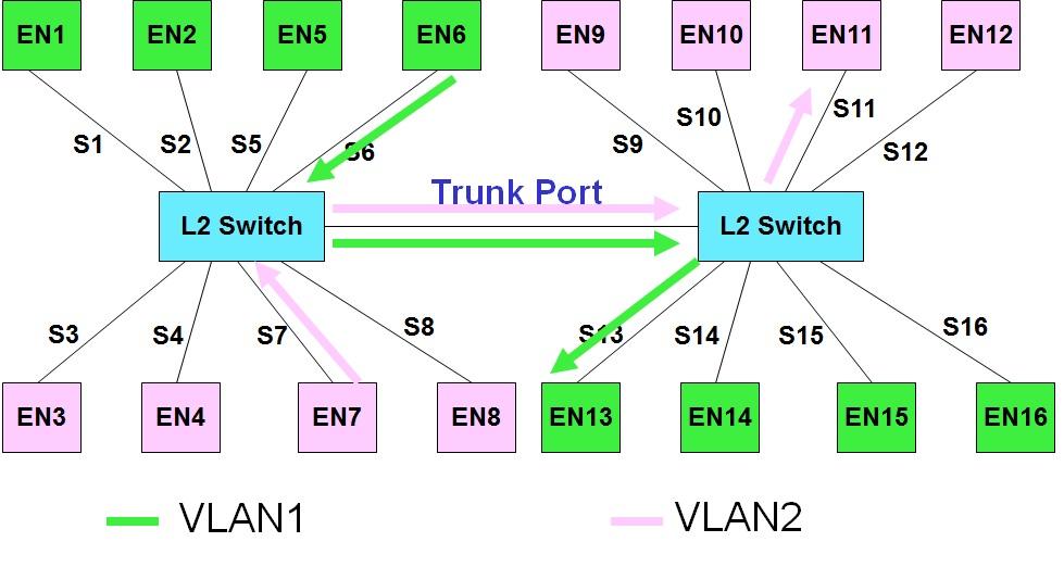 VLAN Trunk in OpenStack Neutron and SDN - 知乎