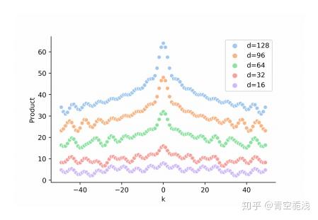 Transformer中的position encoding - 知乎