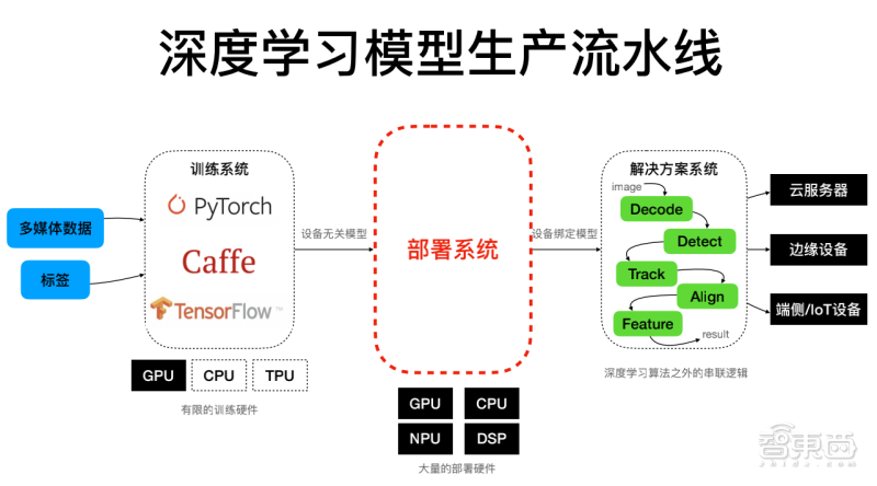 商汤科技闫俊杰:用软硬件协同妙招,让深度学习模型部署更灵活高效 知乎