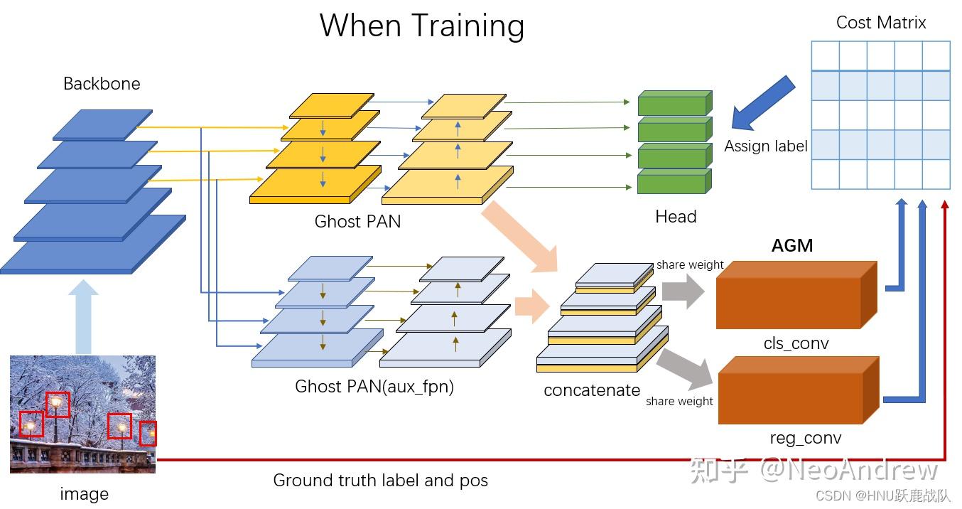 NanoDet代码逐行精读与修改（零）Architecture - 知乎
