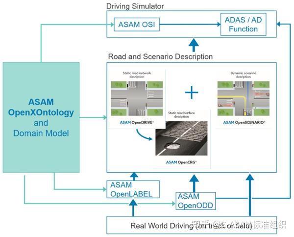 重磅成果丨ASAM OpenXOntology概念白皮书发布及介绍！ - 知乎