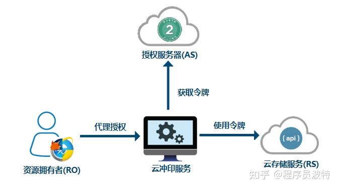 一文带你掌握OAuth2.0 - 知乎