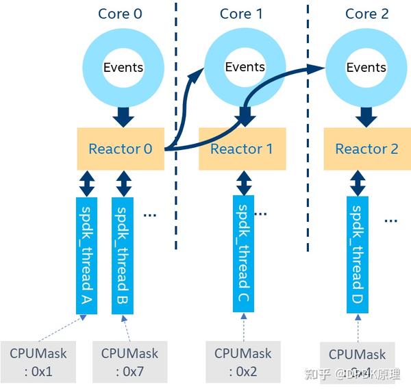 SPDK负载均衡初探 - 知乎