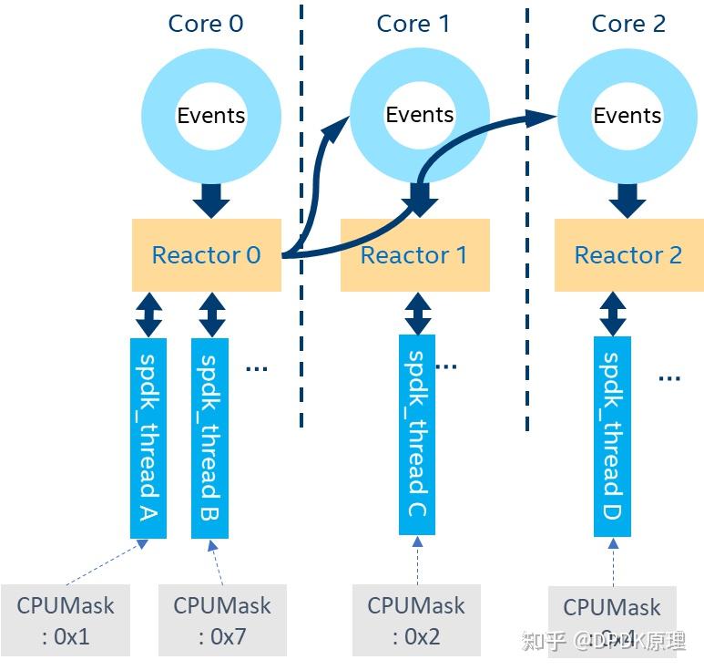 SPDK负载均衡初探 - 知乎