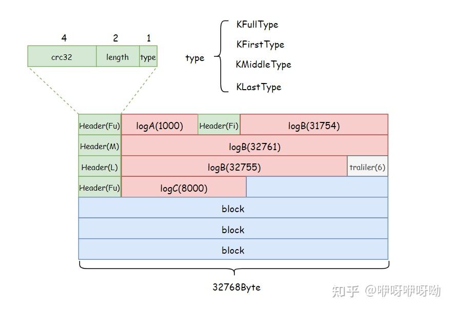 leveldb之数据存储结构 - 知乎