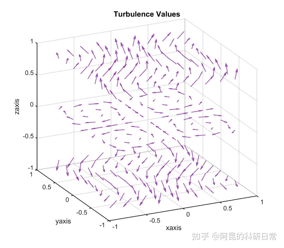 Matlab论文插图绘制模板第83期—三维箭头图（quiver3） - 知乎