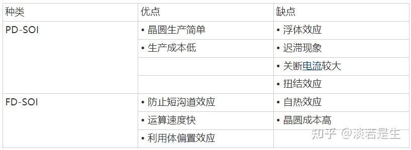 SOI_CMOS/体硅 CMOS - 知乎