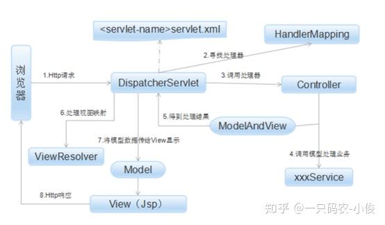 超详细的！！！MVC架构模式说明 - 知乎