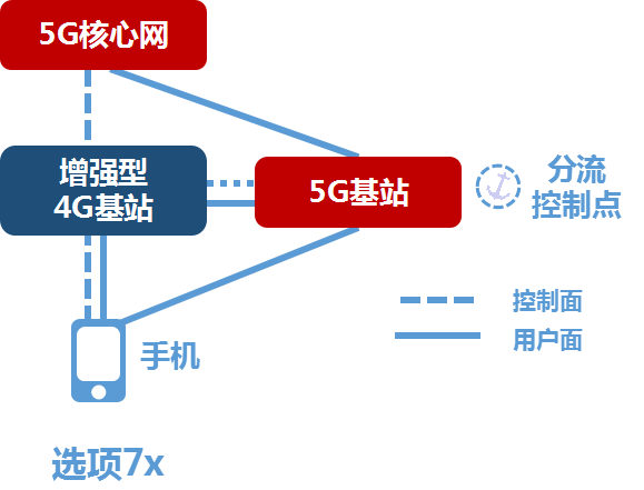 三分钟看懂5G NSA和SA - 知乎