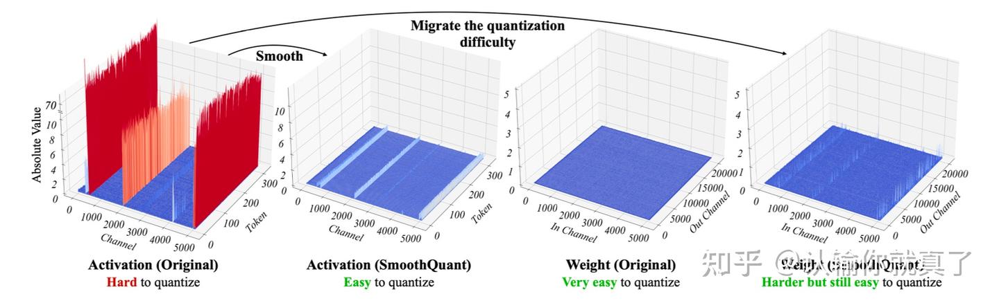 W8A8模型量化技巧SmoothQuant - 知乎
