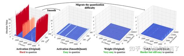 W8A8模型量化技巧SmoothQuant - 知乎