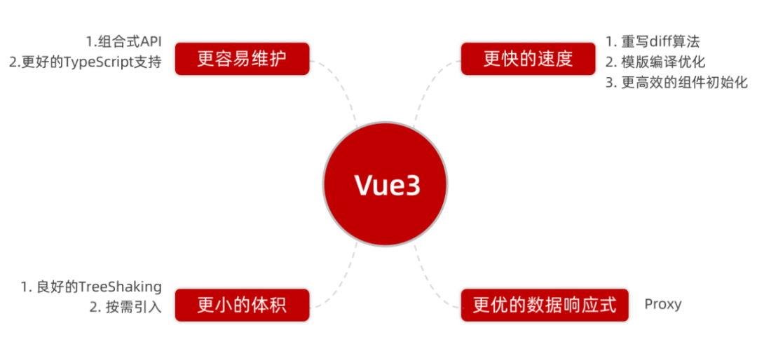 Vue3前端框架实战手册——从入门到精通全攻略 - 知乎