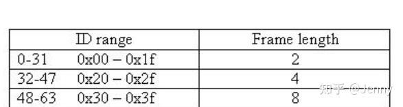 LIN总线基础知识 - 知乎