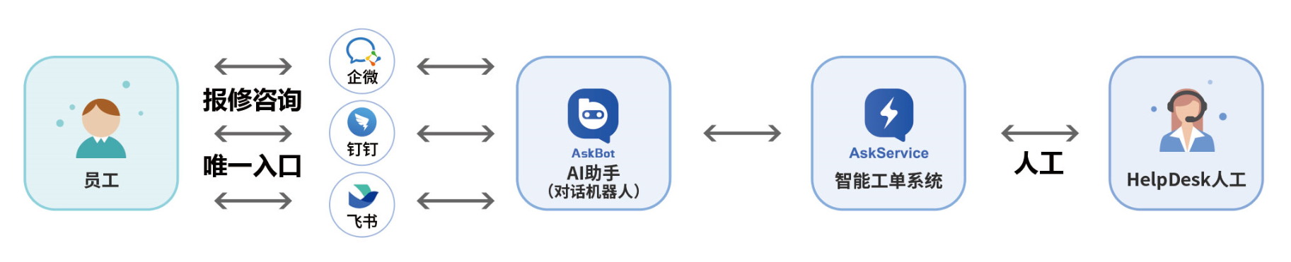 AskBot员工AI助手，如何帮助CIO高效推动企业信息化工作？ - 知乎