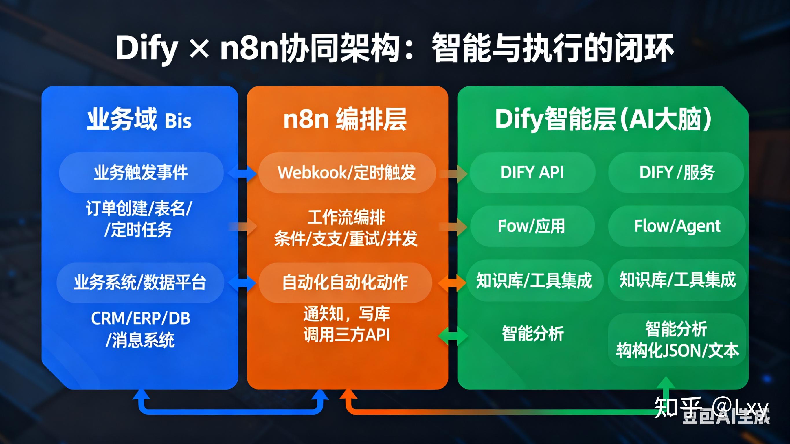 Dify × n8n 深度复盘:技术人转型 AI 应用落地的最优解 - 知乎