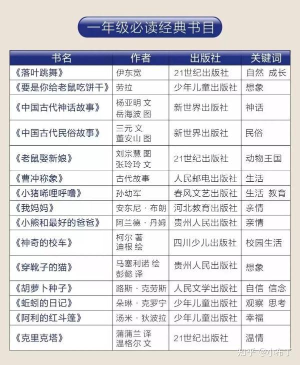 教育部推荐 小学生必读书目”，1 6年级精选书单 知乎