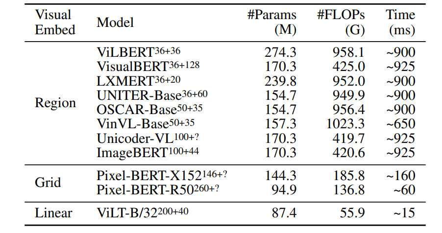 多模态之ViLT—简化视觉端嵌入，不使用区域/卷积的视觉语言模型，细节理解与论文详细阅读：Vision-Language ...