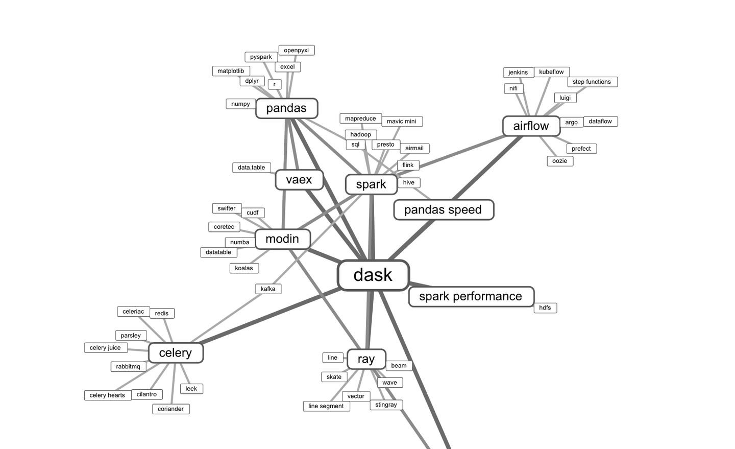 为Pandas加速，Dask, Ray, Modin, Vaex, RAPIDS哪个好呢？ - 知乎