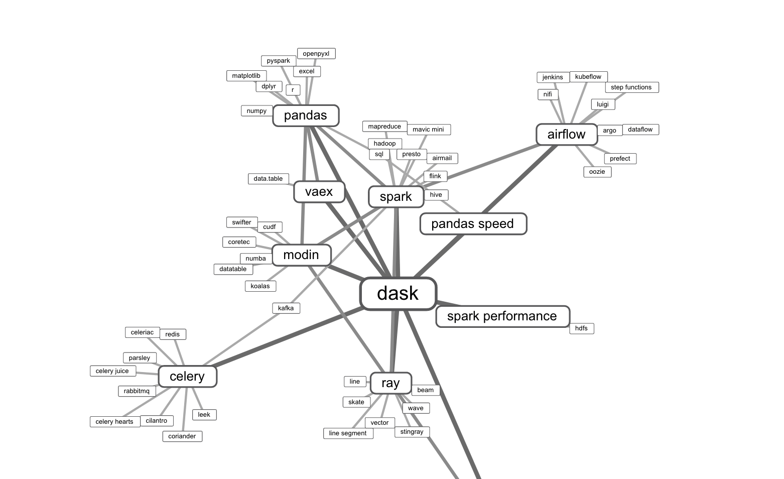 为Pandas加速，Dask, Ray, Modin, Vaex, RAPIDS哪个好呢？ - 知乎