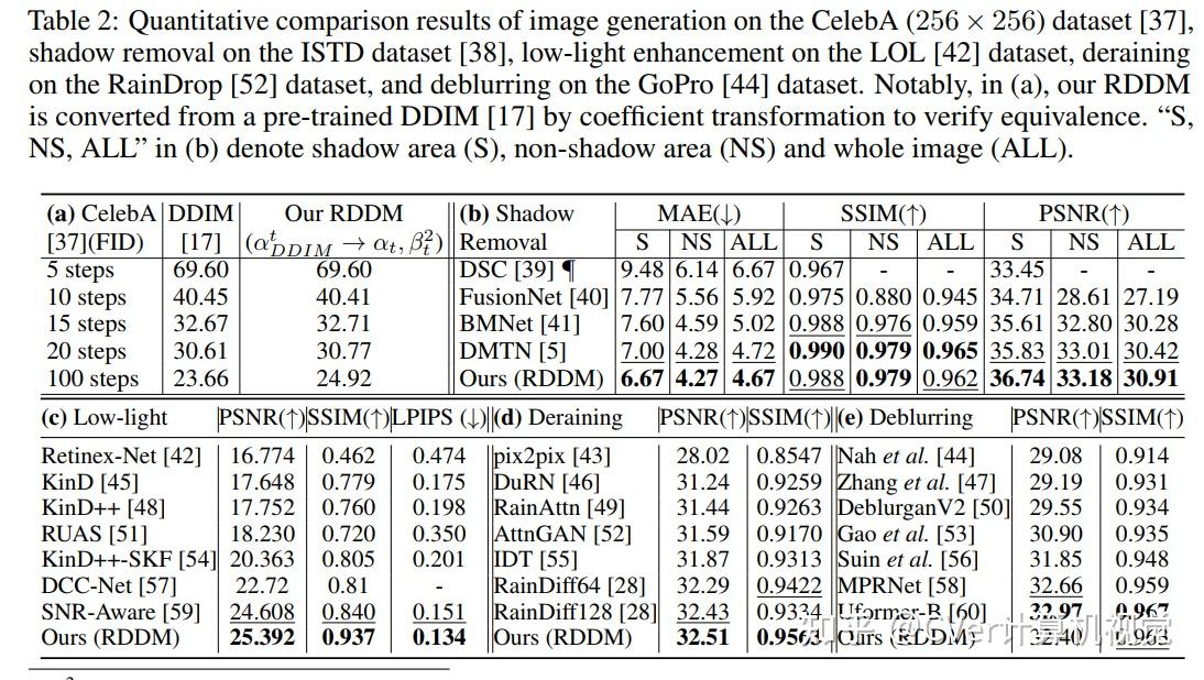 中科院提出RDDM：残差去噪扩散模型 - 知乎