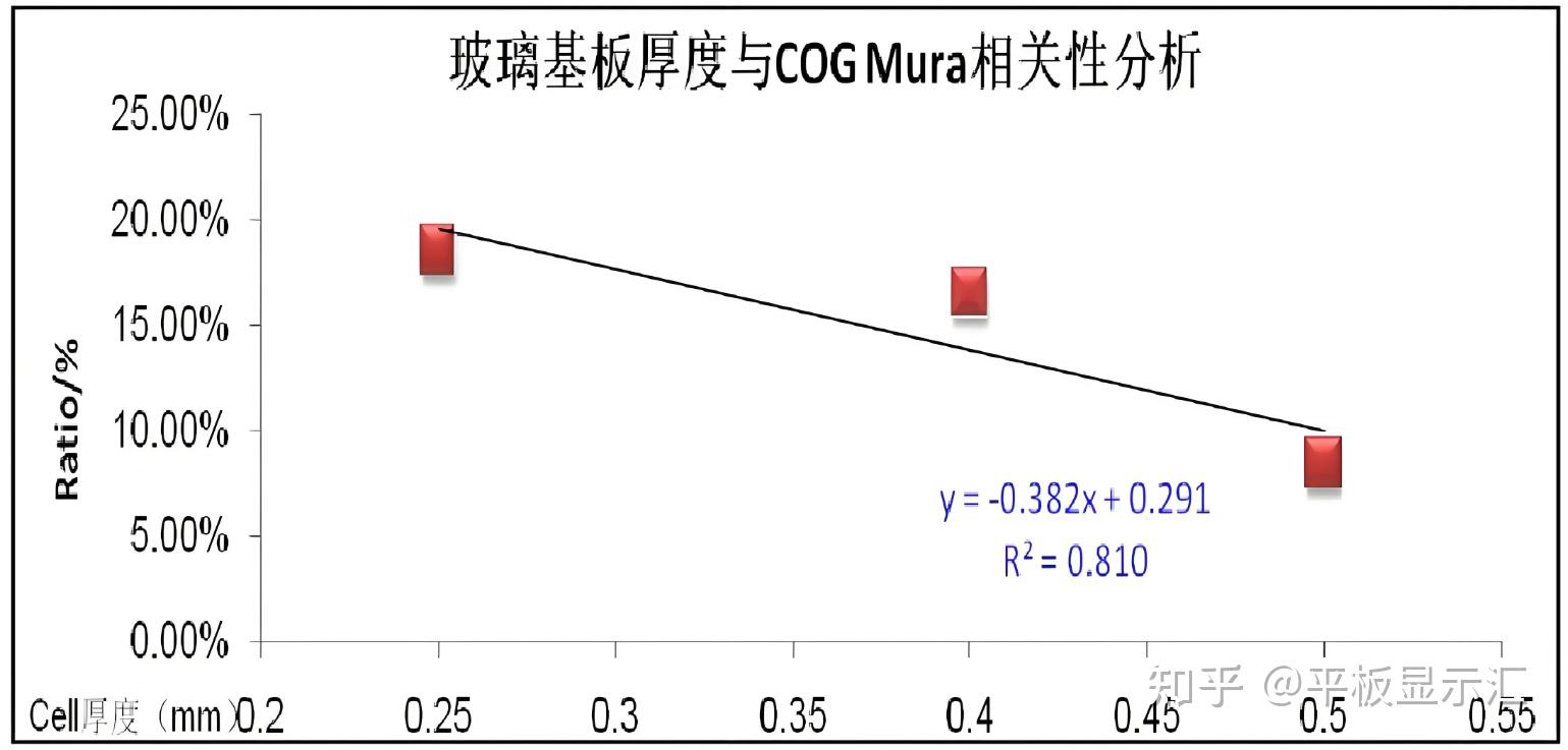 【案例分享】LCD COG 绑定Mura原因及改善对策 - 知乎