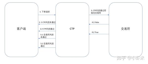 CTP期货交易系统学习(六) - 知乎