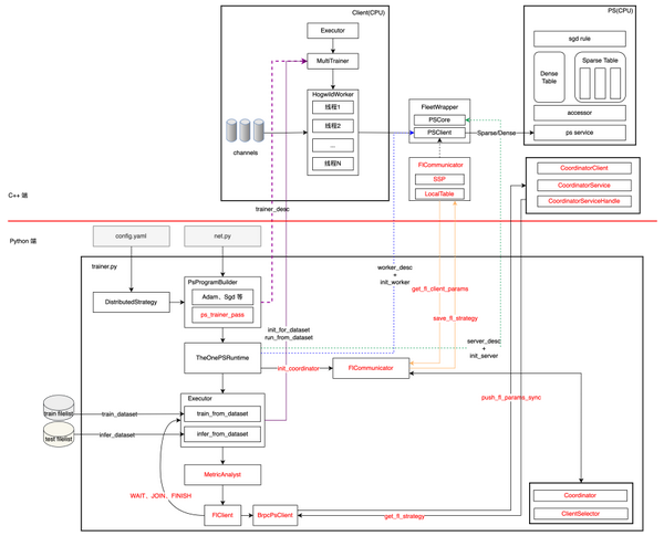 一种推荐场景下联邦参数服务器架构（FedRec Sys） - 知乎