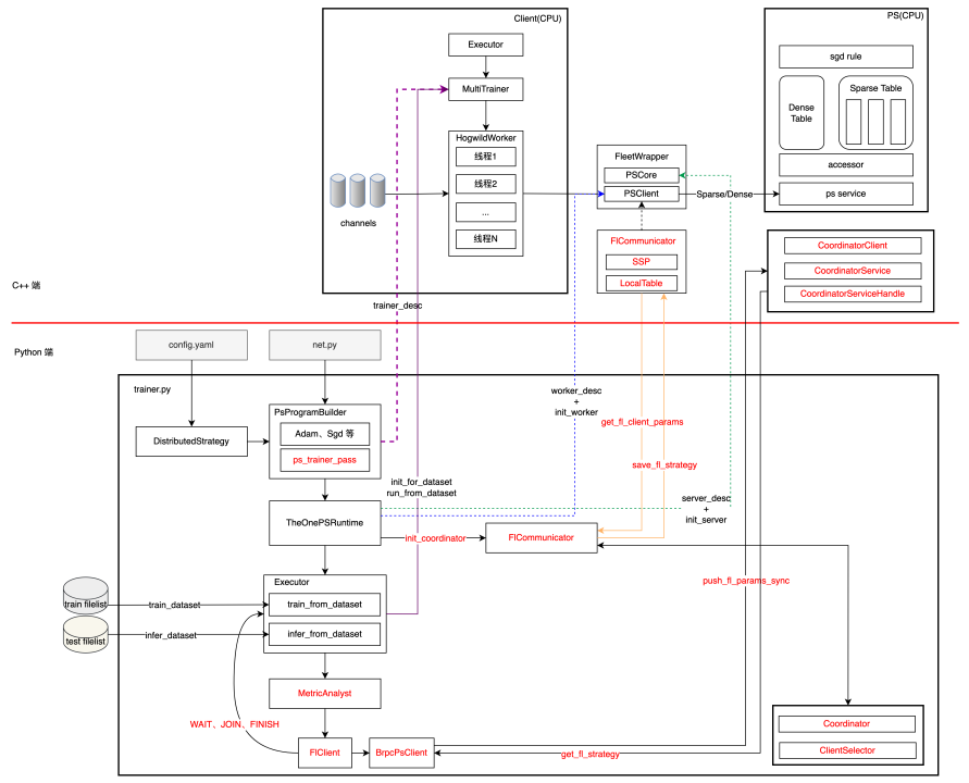 一种推荐场景下联邦参数服务器架构（FedRec Sys） - 知乎