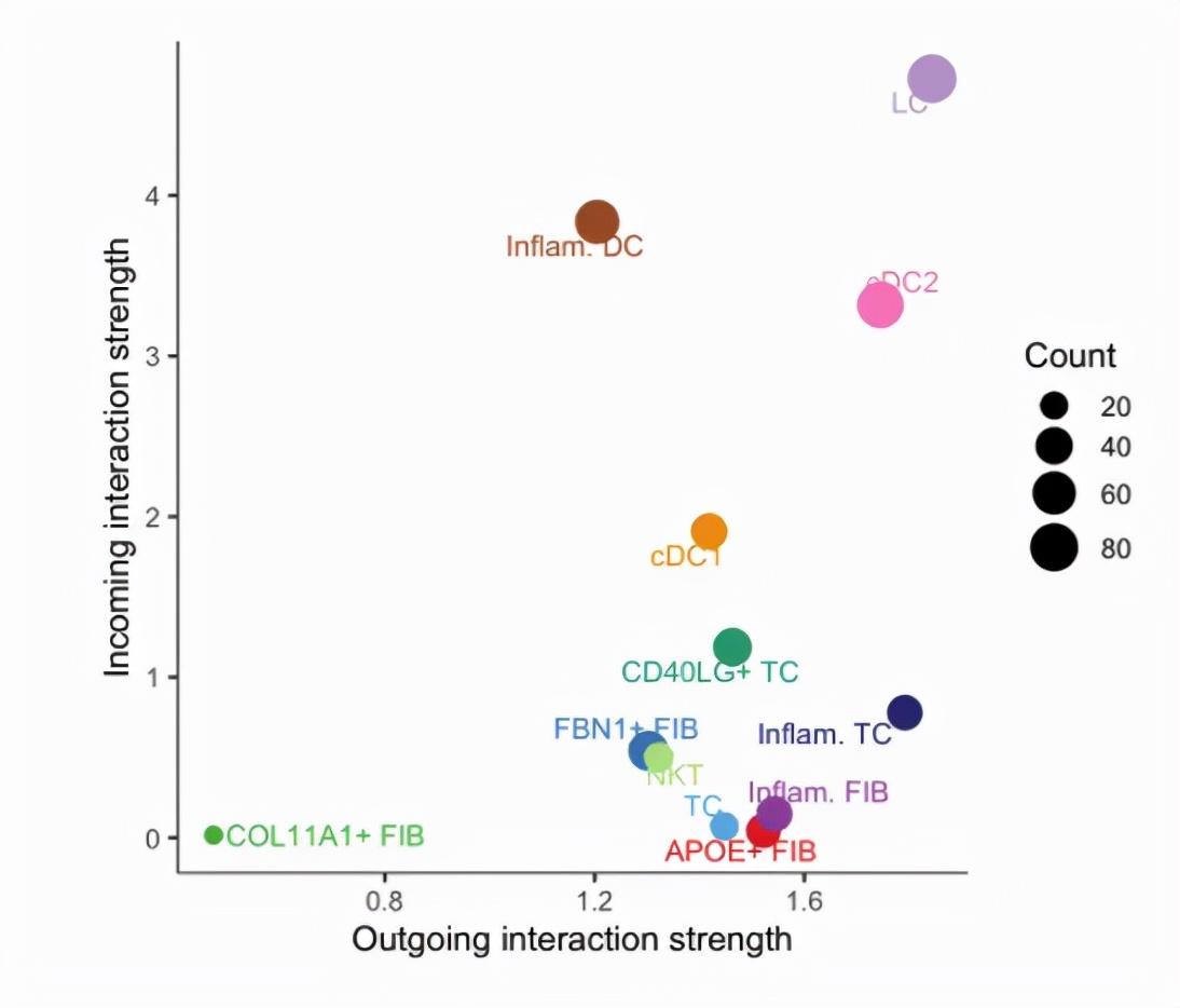 Nature子刊！CellChat-助力单细胞分析新角度 - 知乎